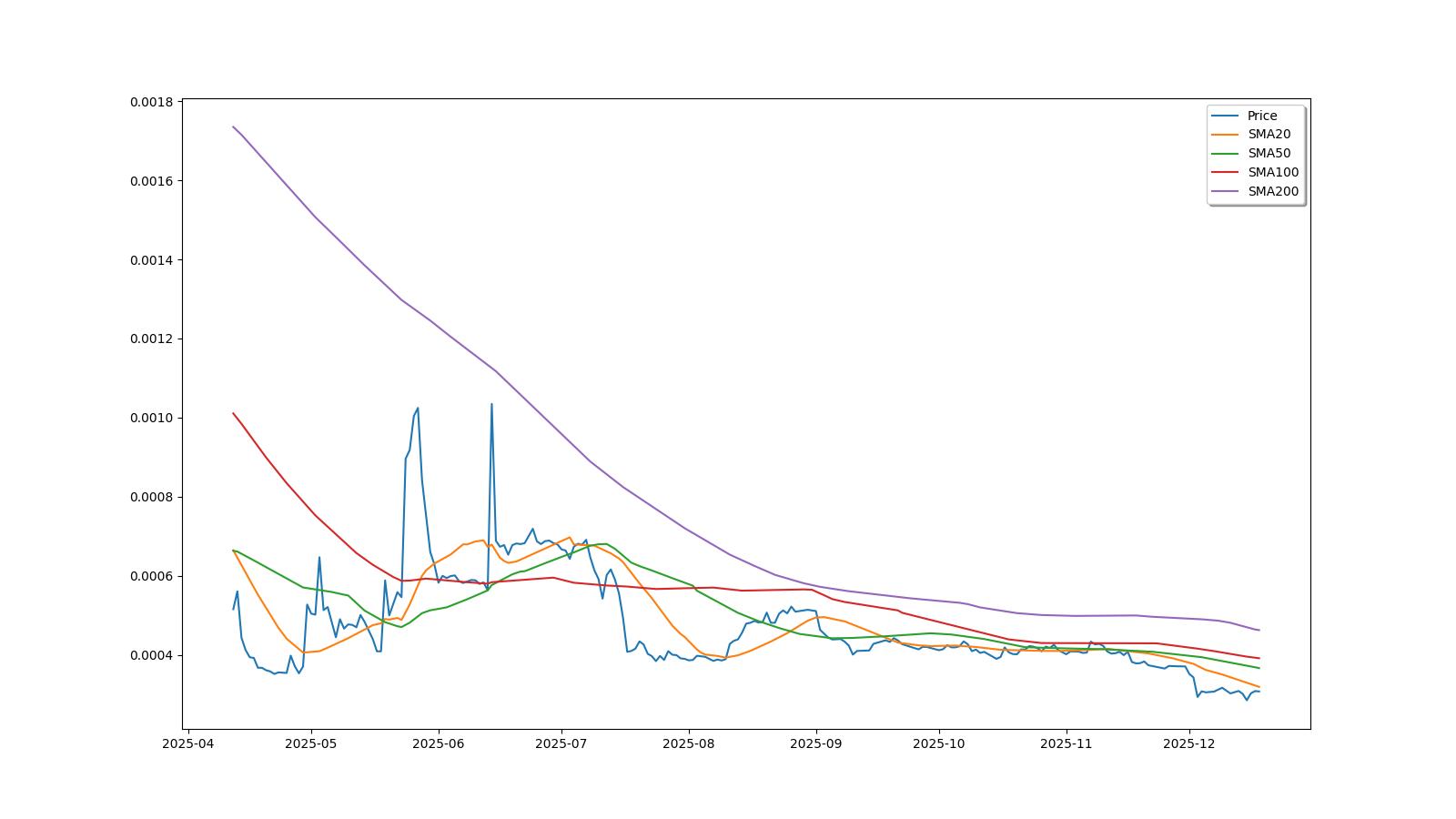VaporFund Simple Moving Averages