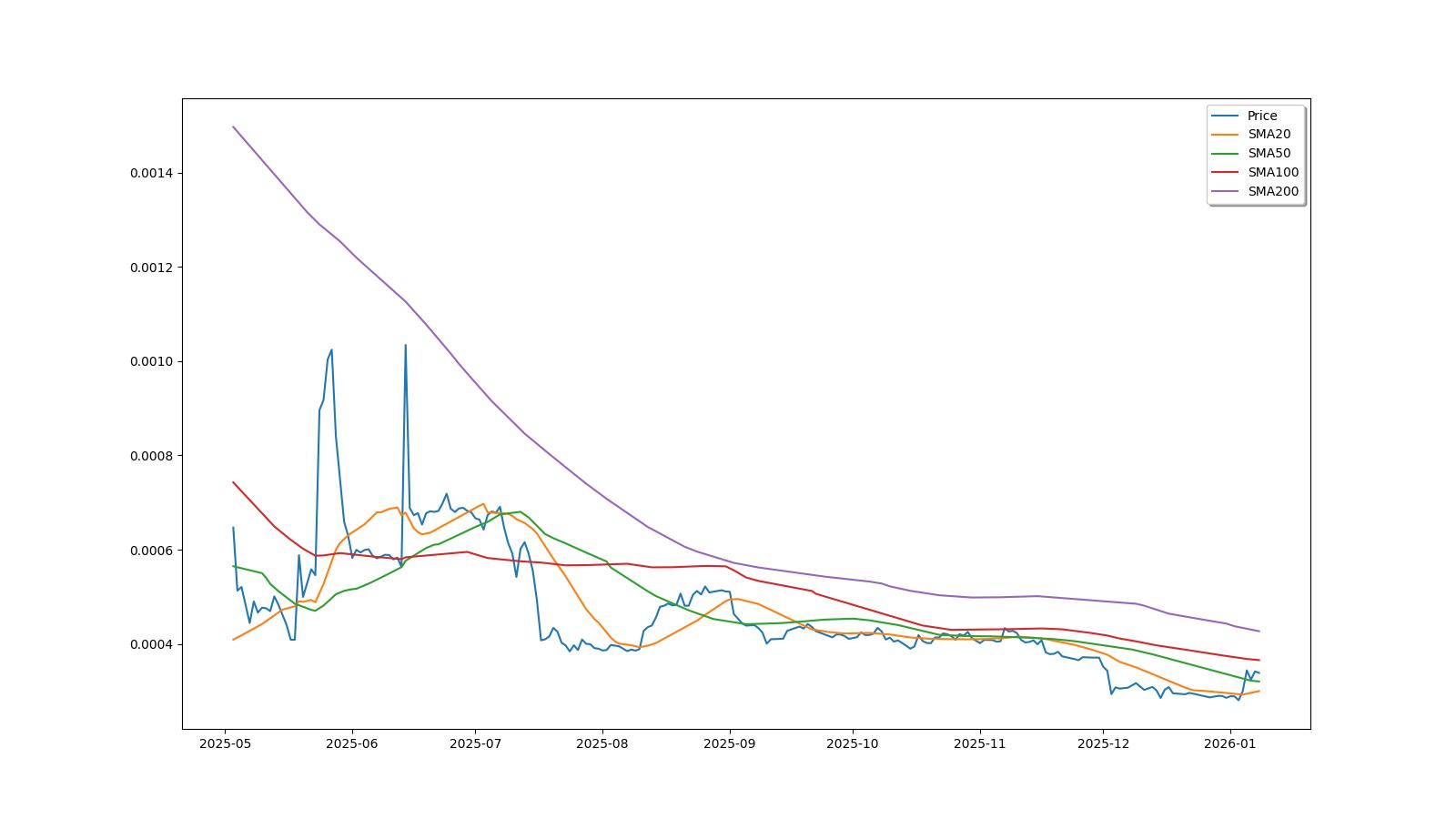 VaporFund Simple Moving Averages