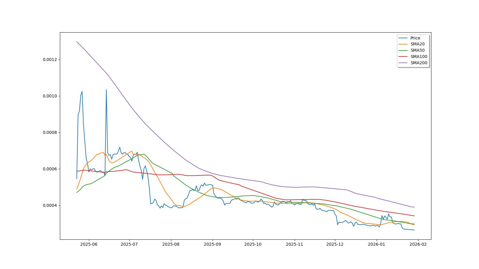 VaporFund Simple Moving Averages