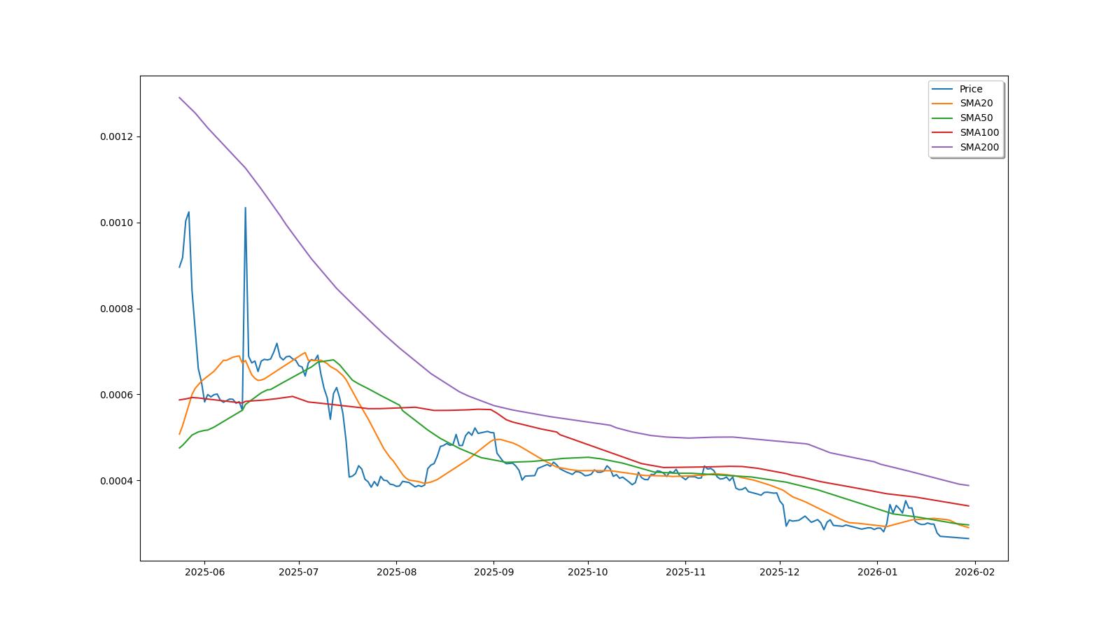 VaporFund Simple Moving Averages