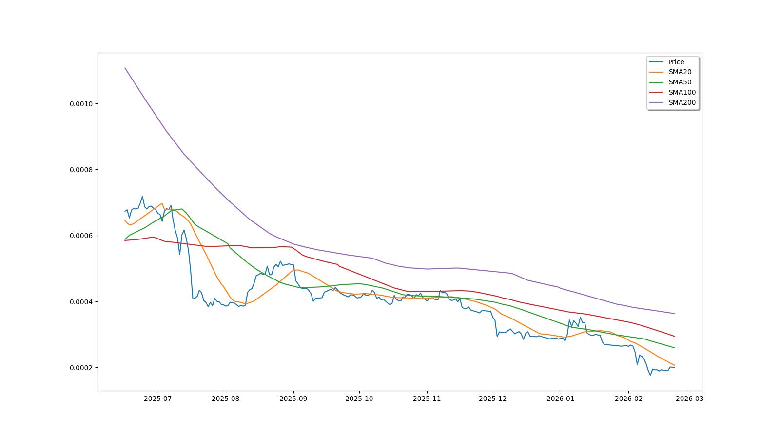 VaporFund Simple Moving Averages