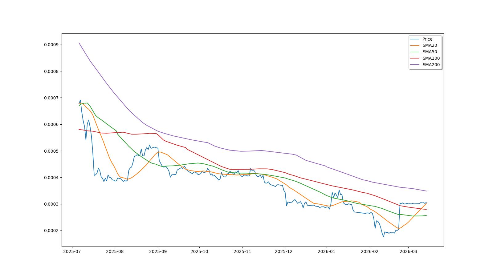 VaporFund Simple Moving Averages