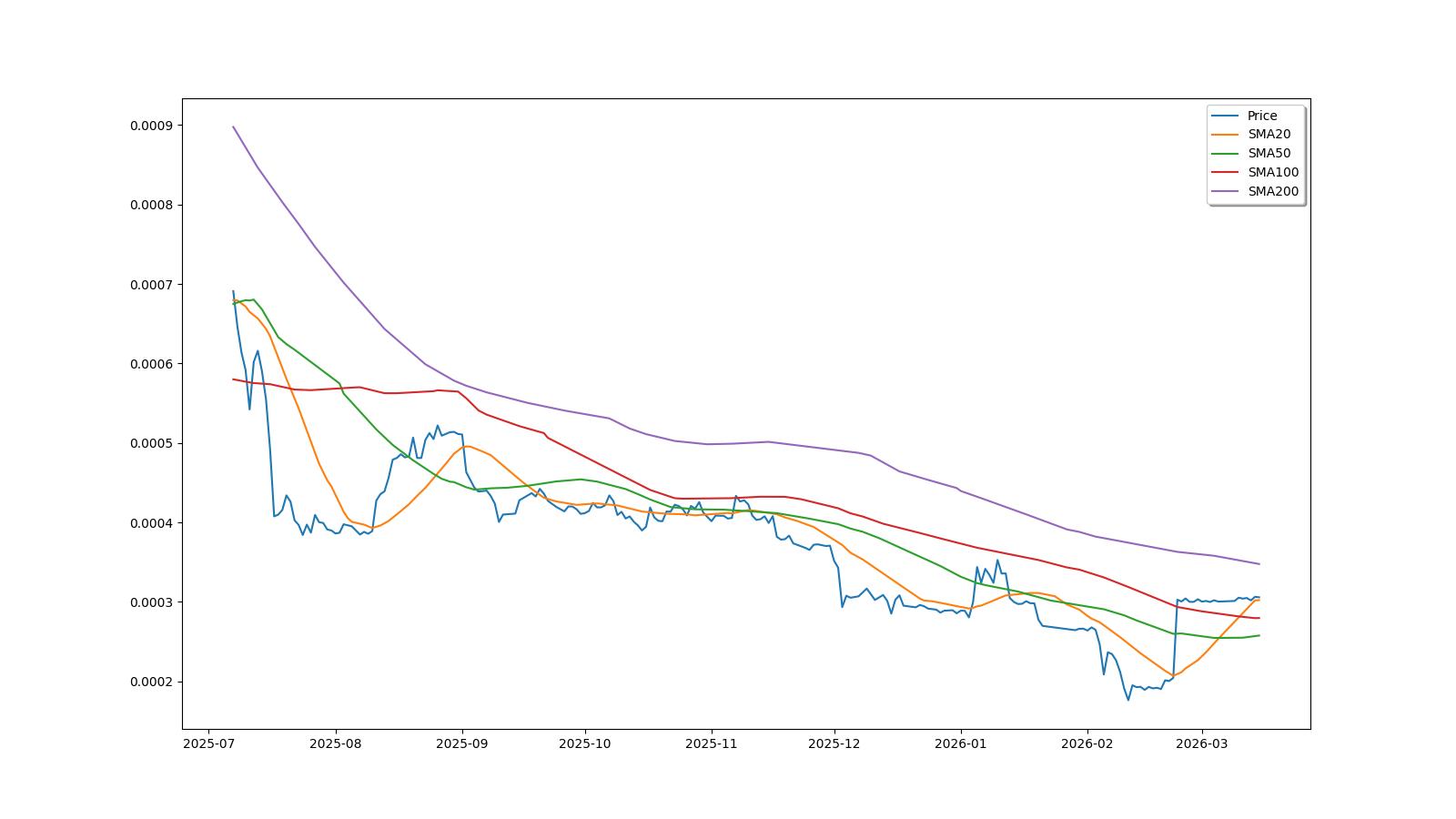 VaporFund Simple Moving Averages