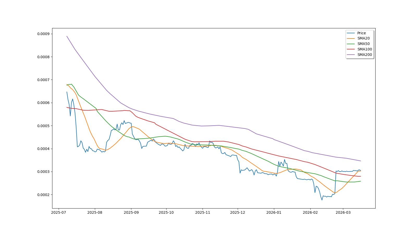 VaporFund Simple Moving Averages