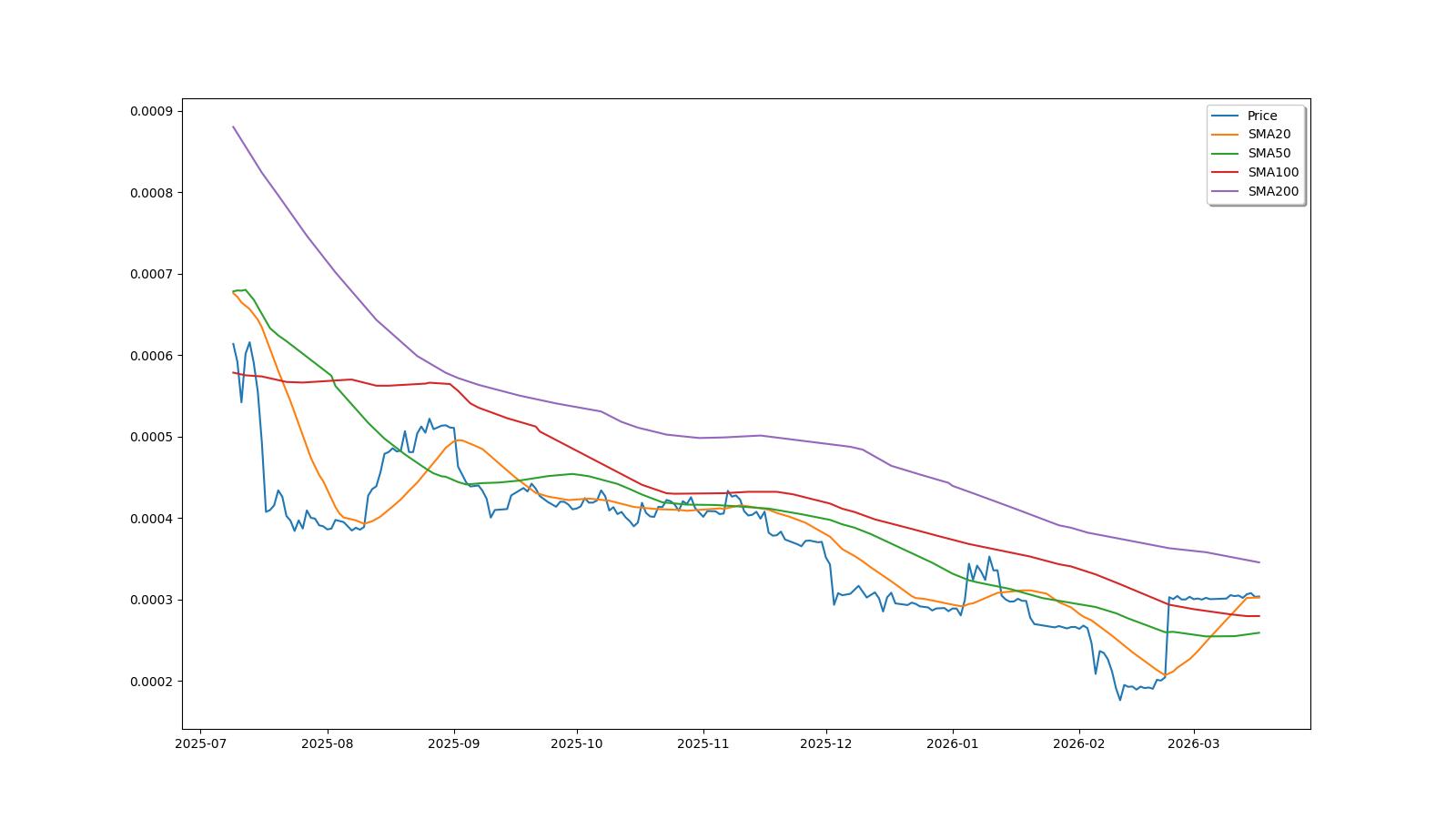 VaporFund Simple Moving Averages