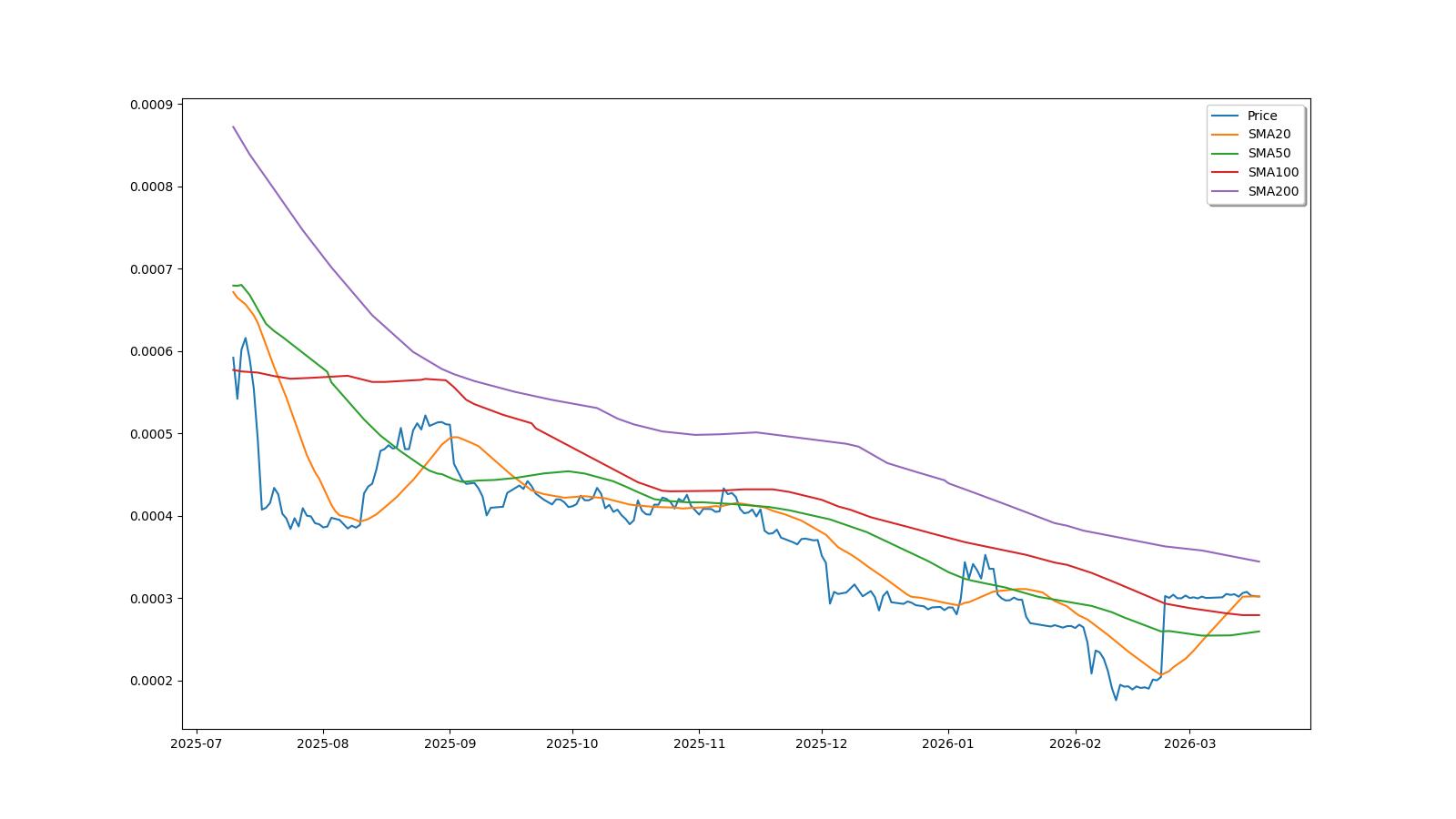 VaporFund Simple Moving Averages