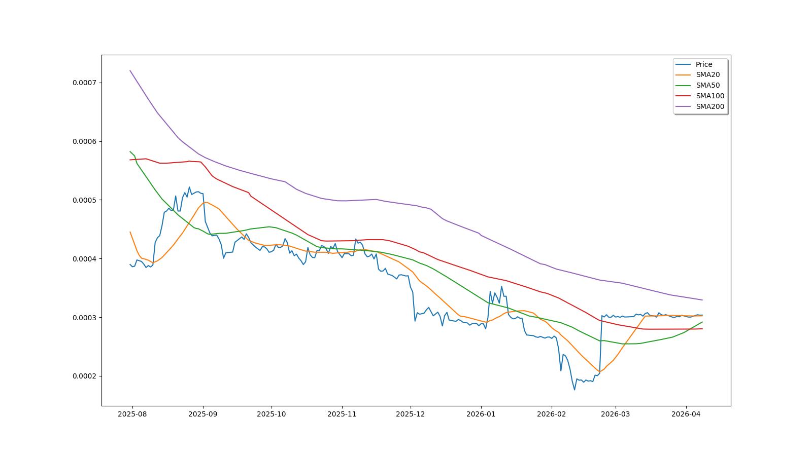 VaporFund Simple Moving Averages