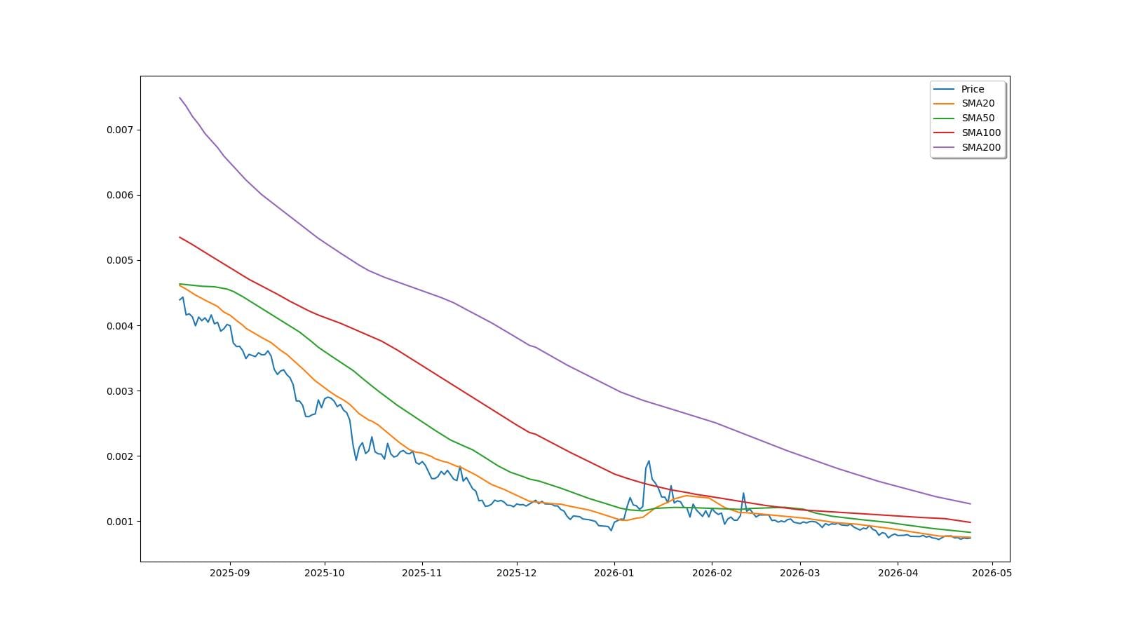 Vara Network Simple Moving Averages