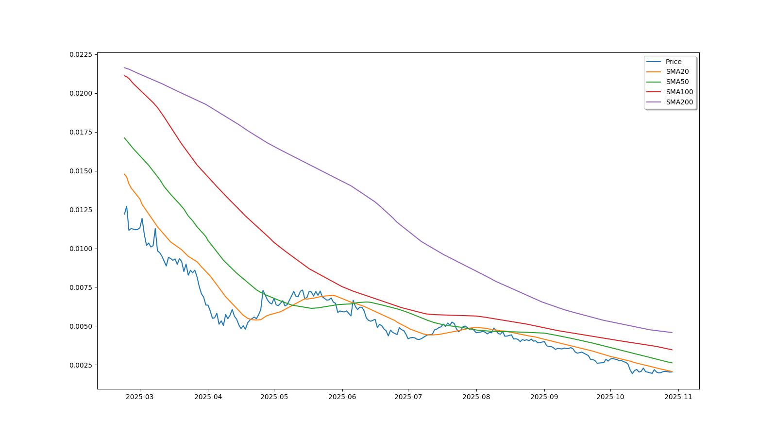 Vara Network Simple Moving Averages
