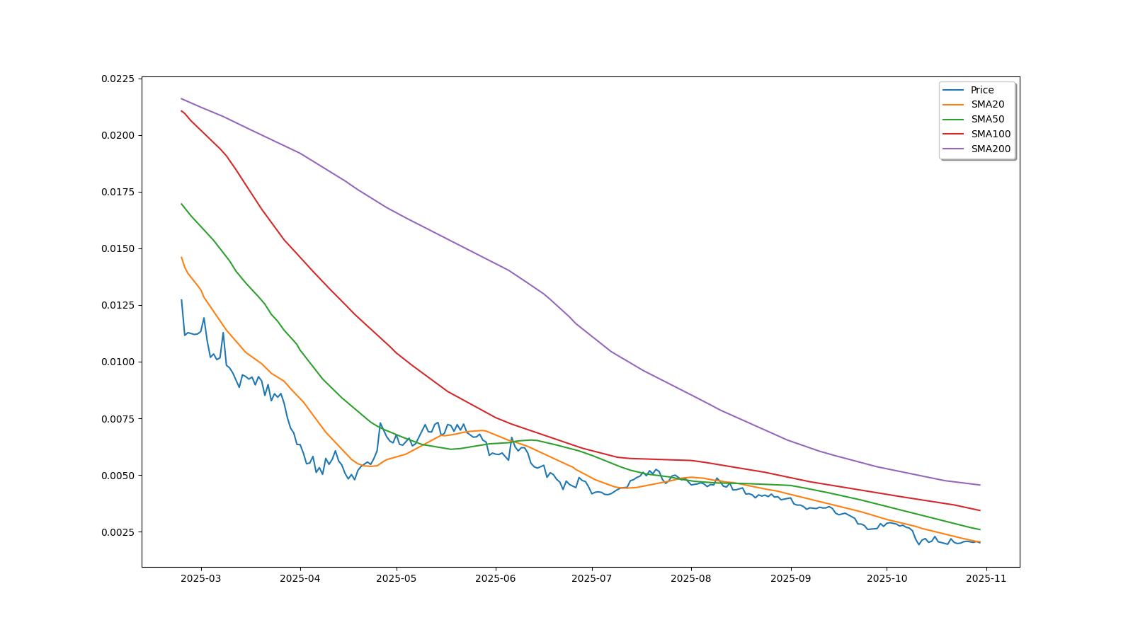 Vara Network Simple Moving Averages