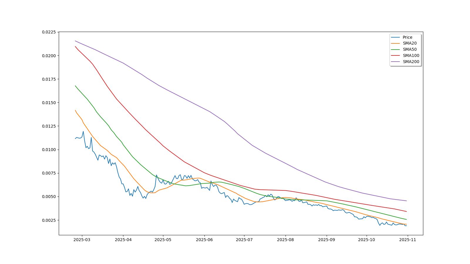 Vara Network Simple Moving Averages