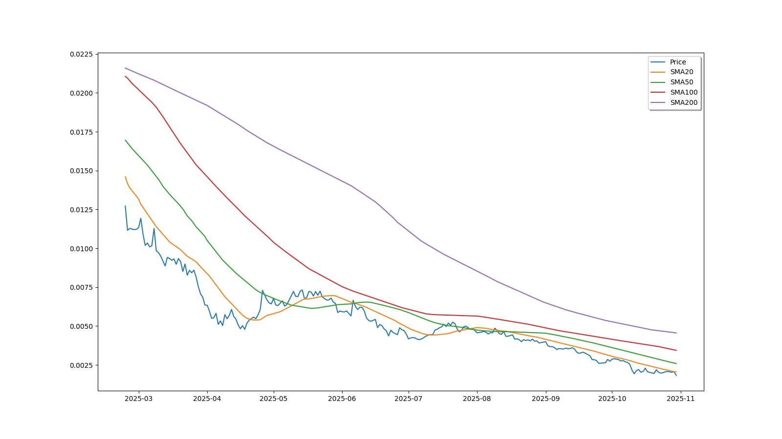 Vara Network Simple Moving Averages