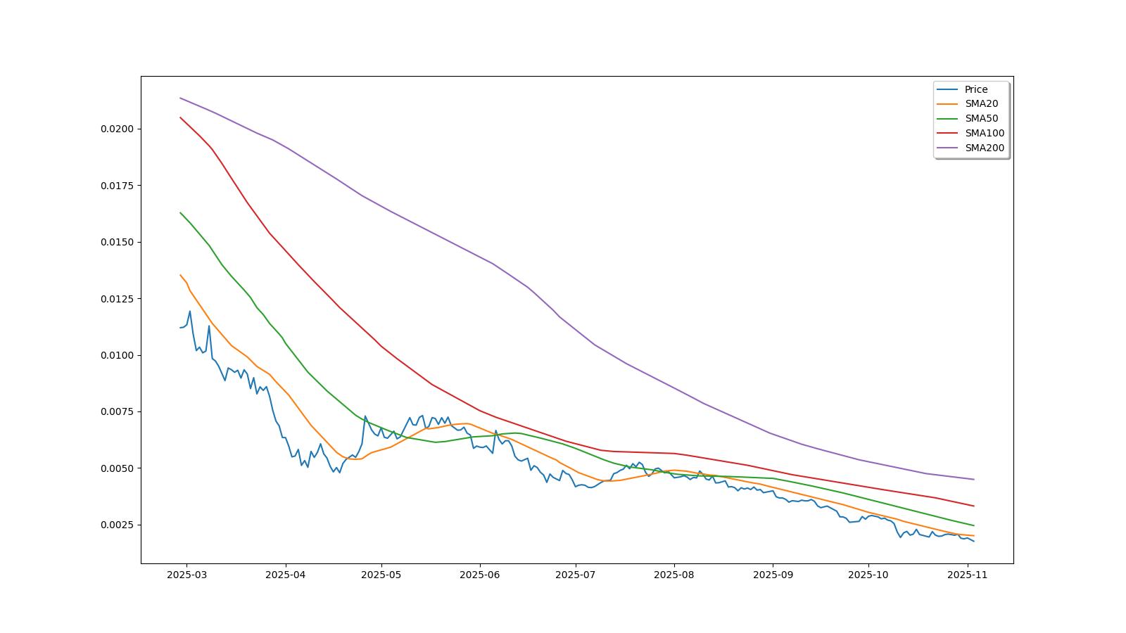Vara Network Simple Moving Averages