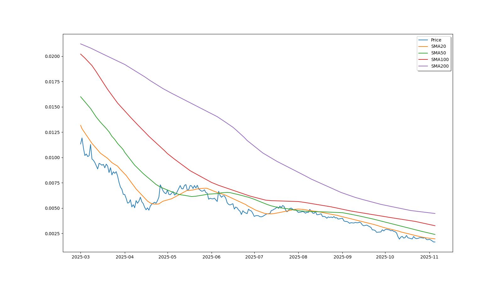 Vara Network Simple Moving Averages