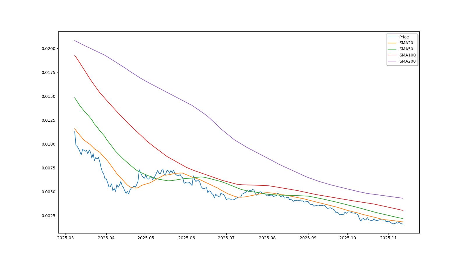 Vara Network Simple Moving Averages