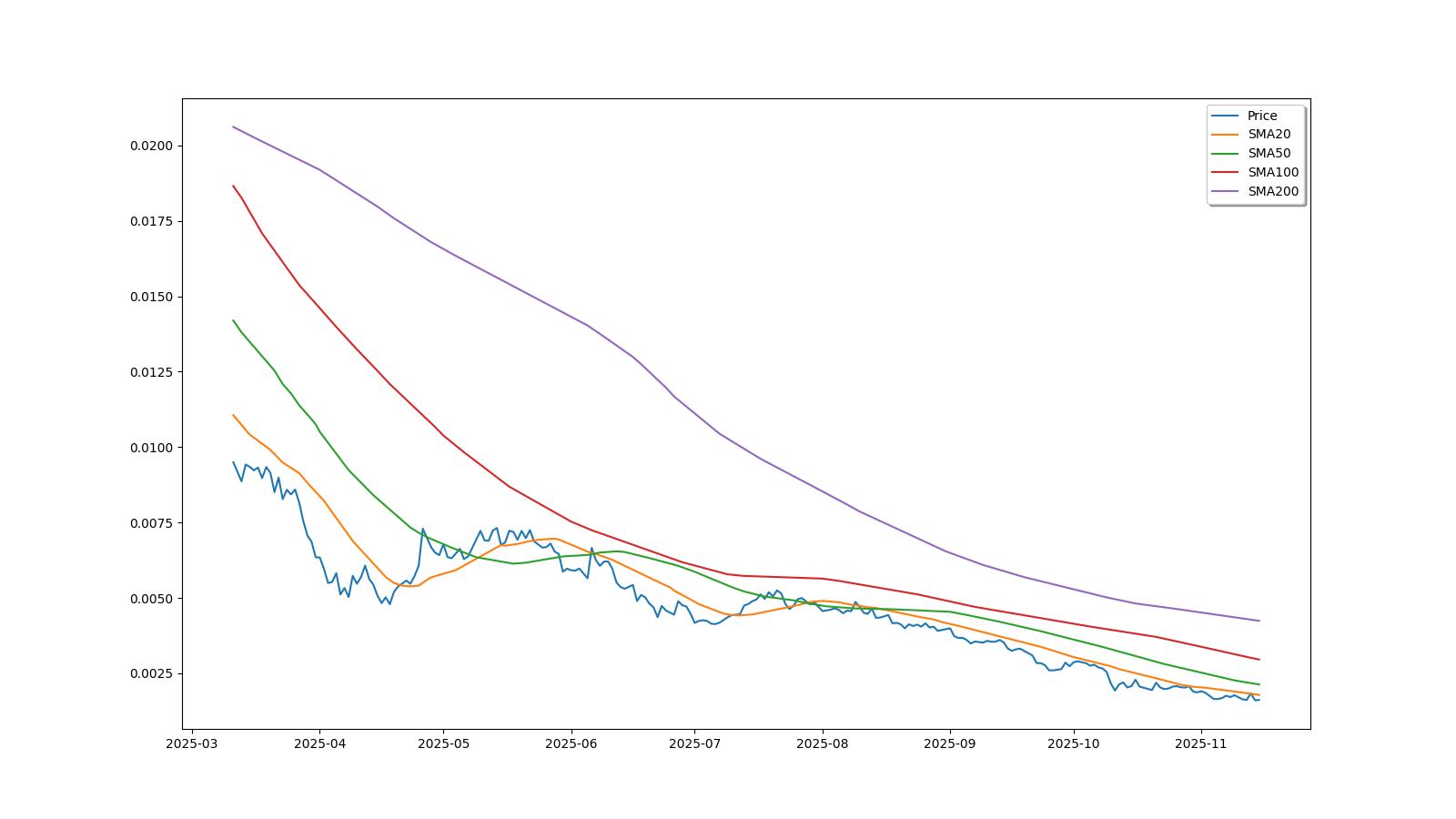 Vara Network Simple Moving Averages