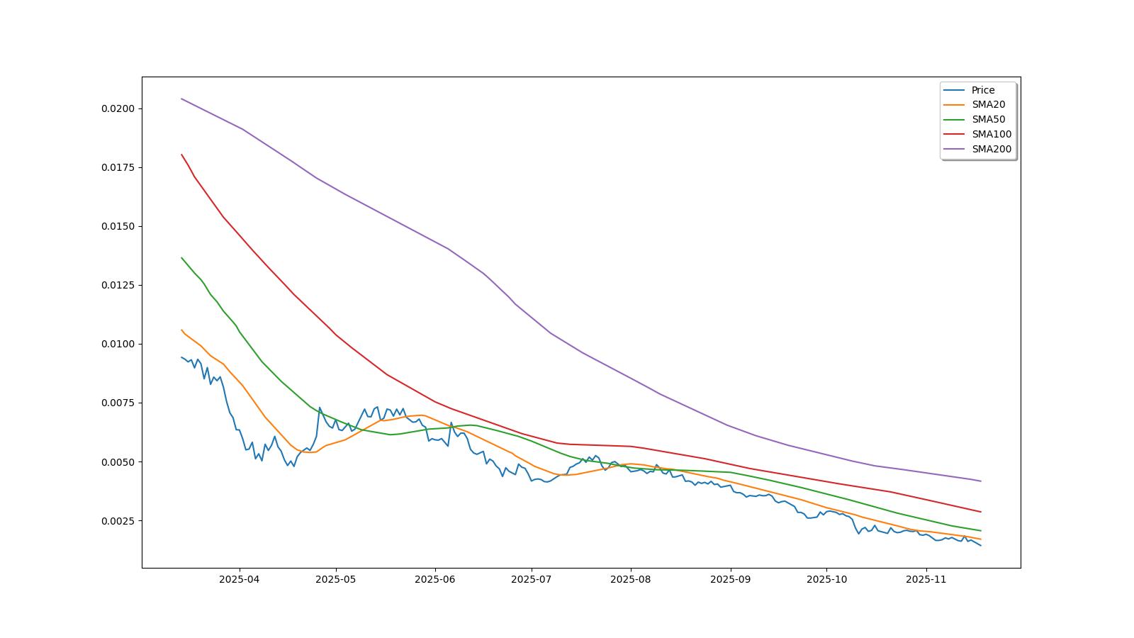 Vara Network Simple Moving Averages
