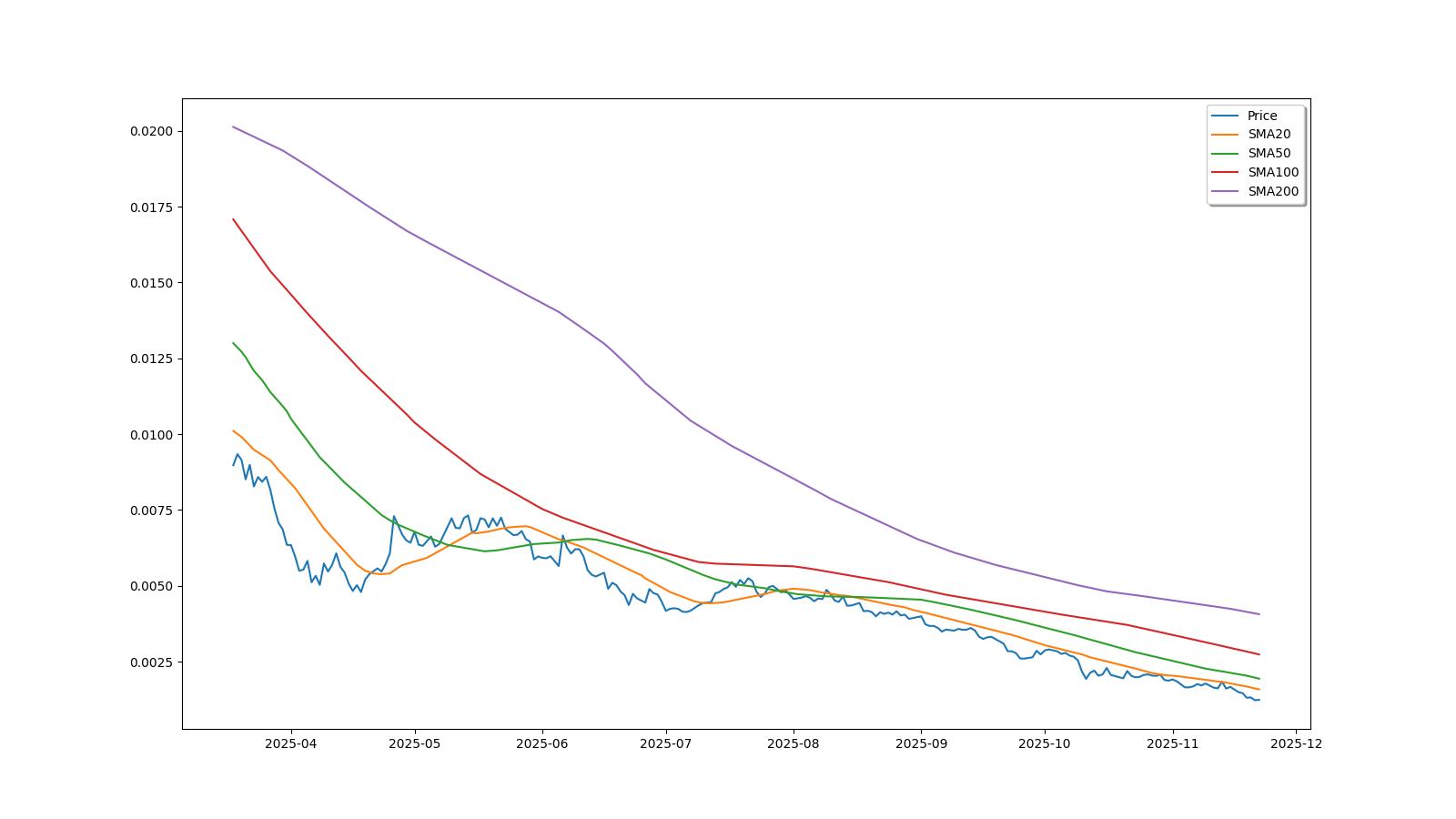Vara Network Simple Moving Averages