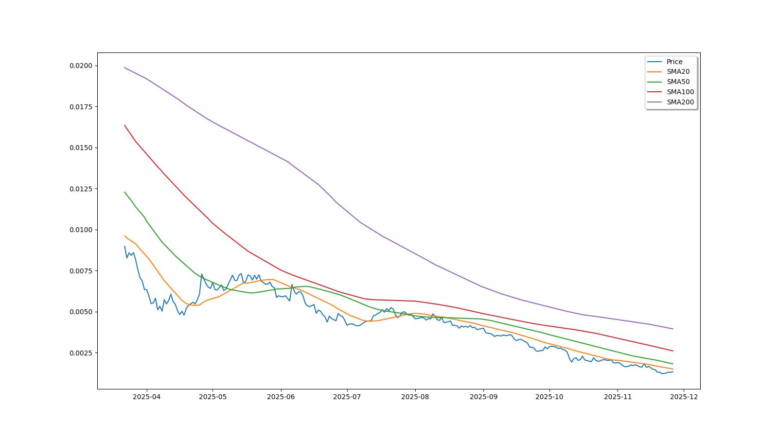 Vara Network Simple Moving Averages