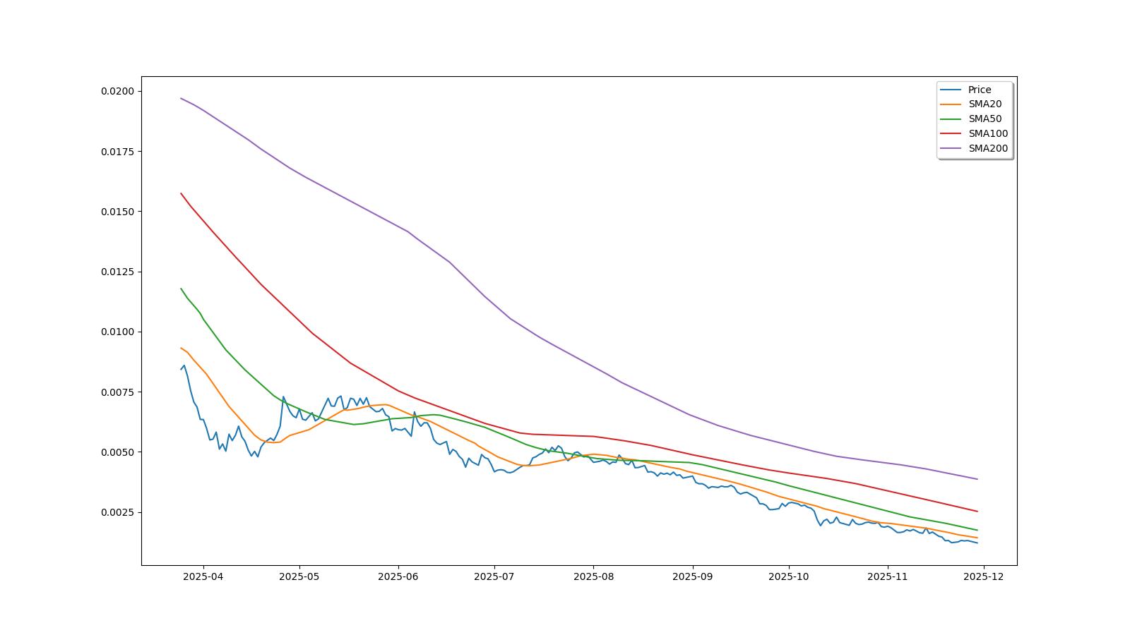 Vara Network Simple Moving Averages