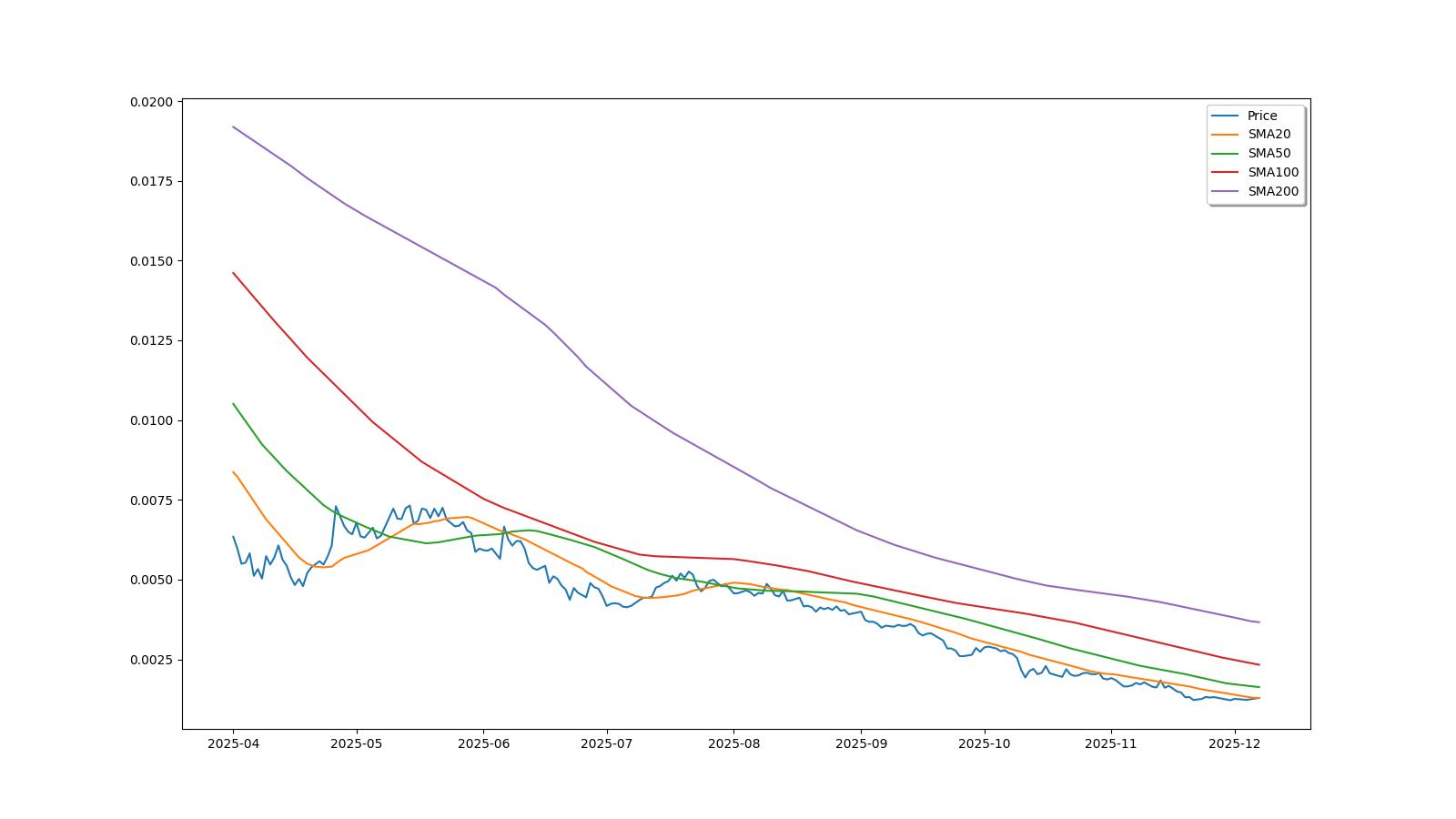 Vara Network Simple Moving Averages