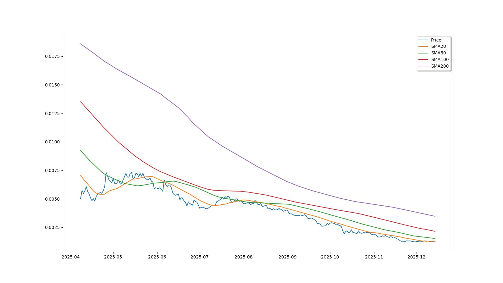Vara Network Simple Moving Averages
