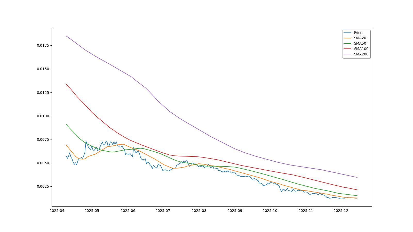 Vara Network Simple Moving Averages