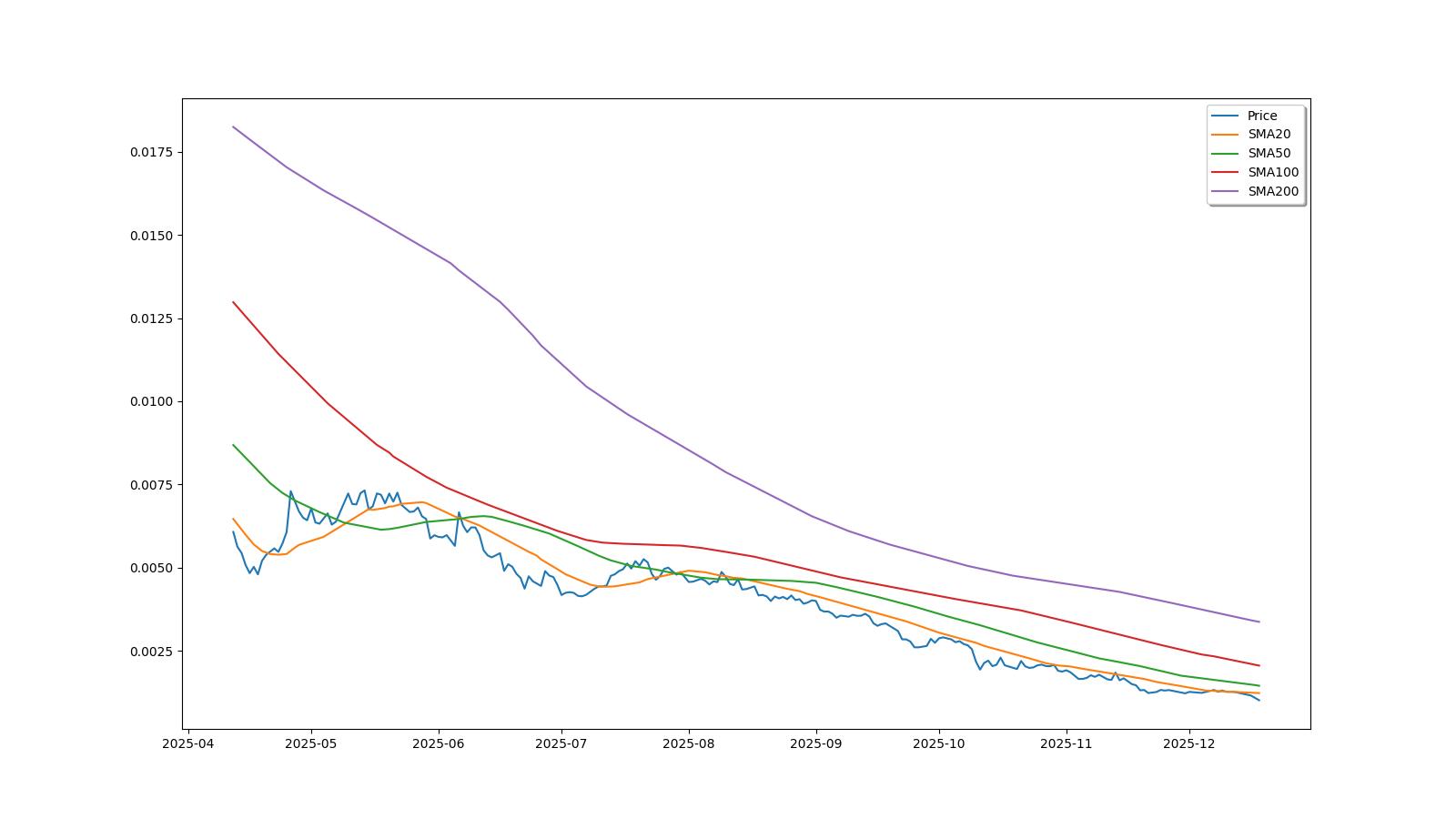 Vara Network Simple Moving Averages