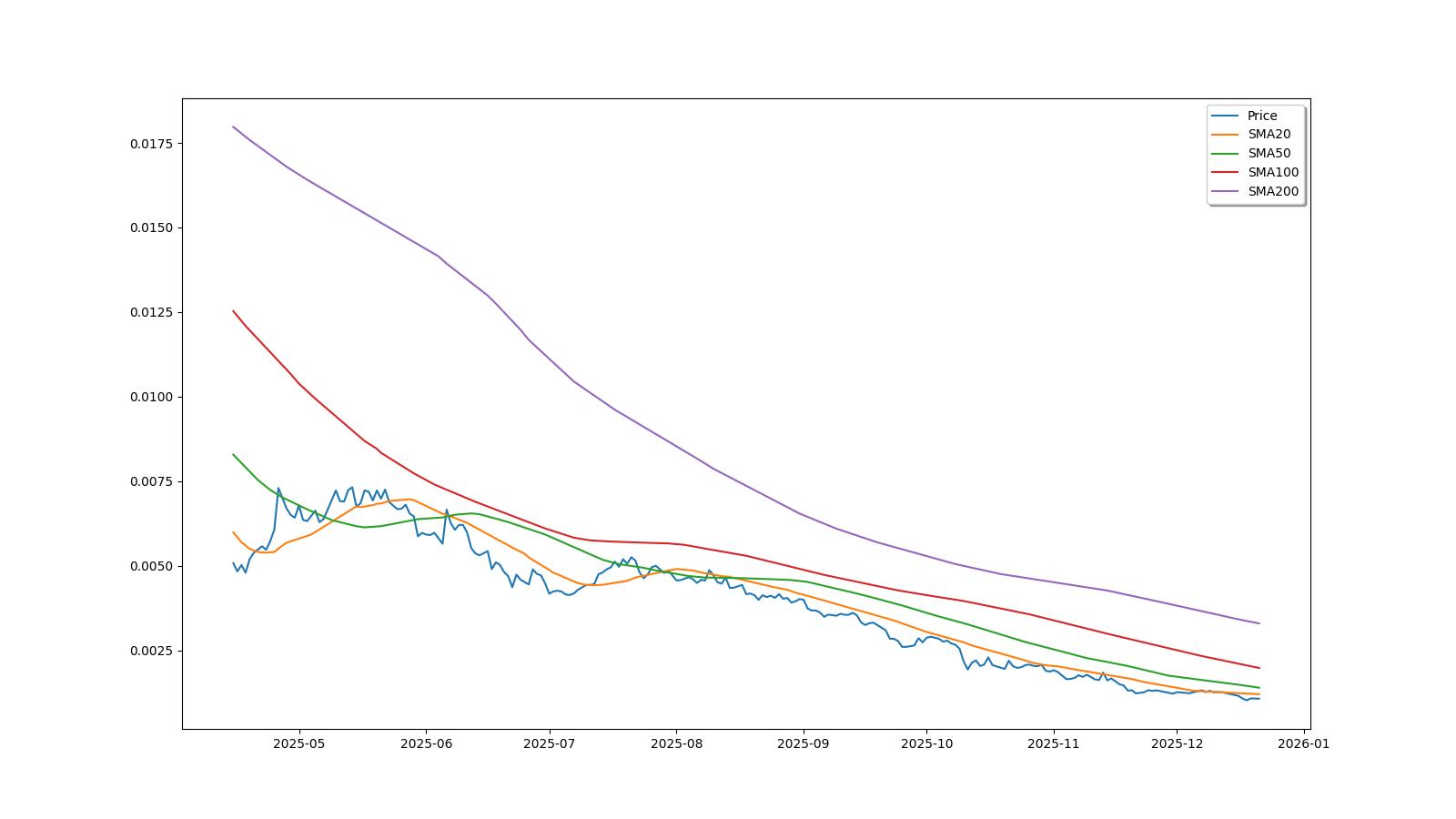 Vara Network Simple Moving Averages