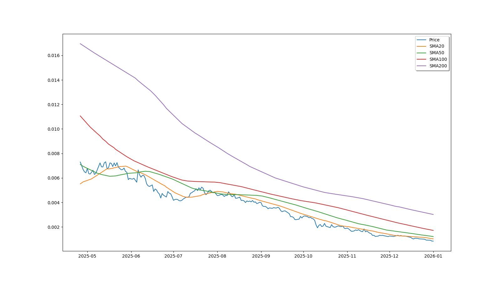 Vara Network Simple Moving Averages