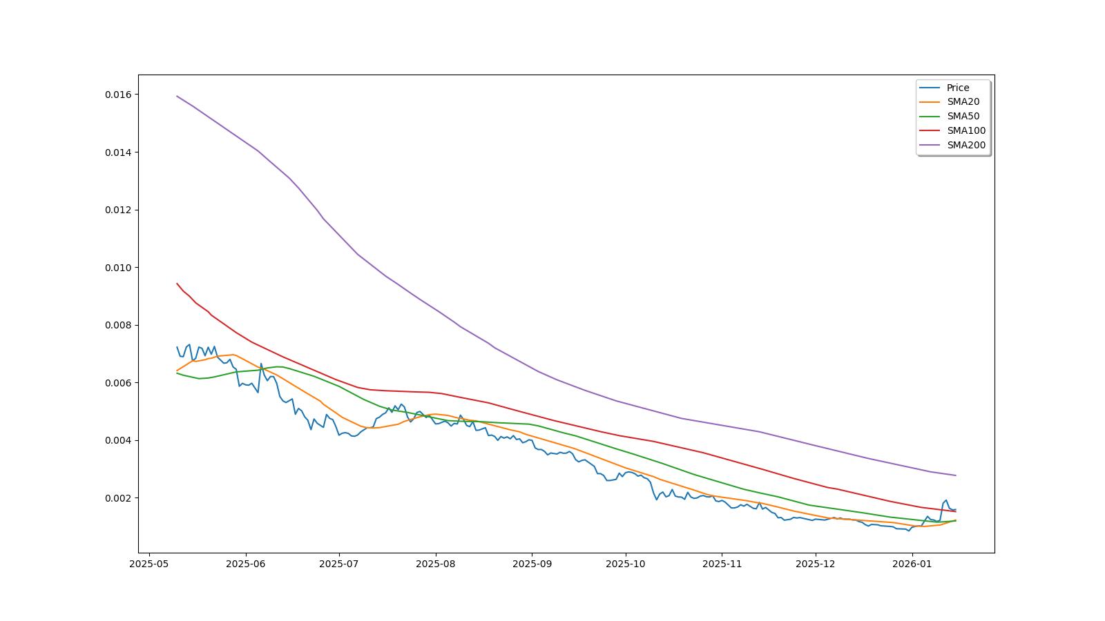 Vara Network Simple Moving Averages