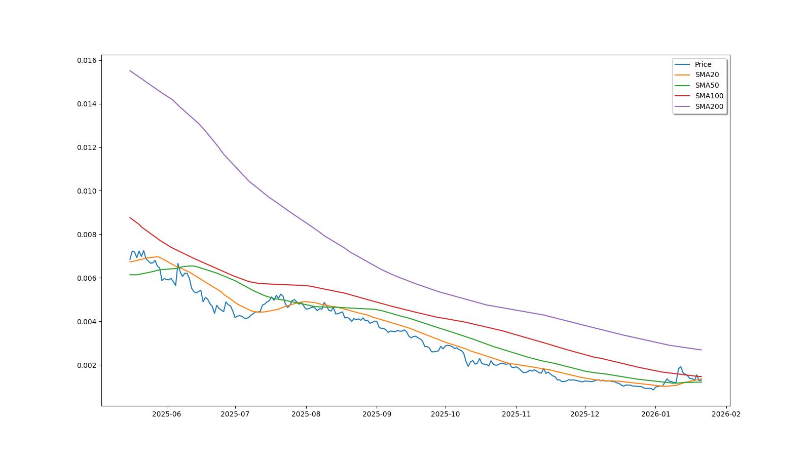 Vara Network Simple Moving Averages