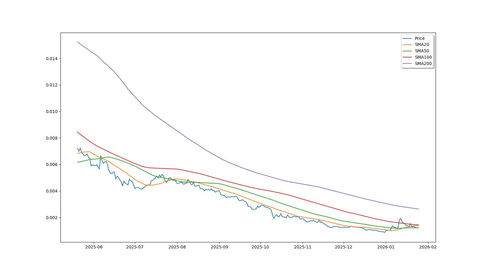 Vara Network Simple Moving Averages