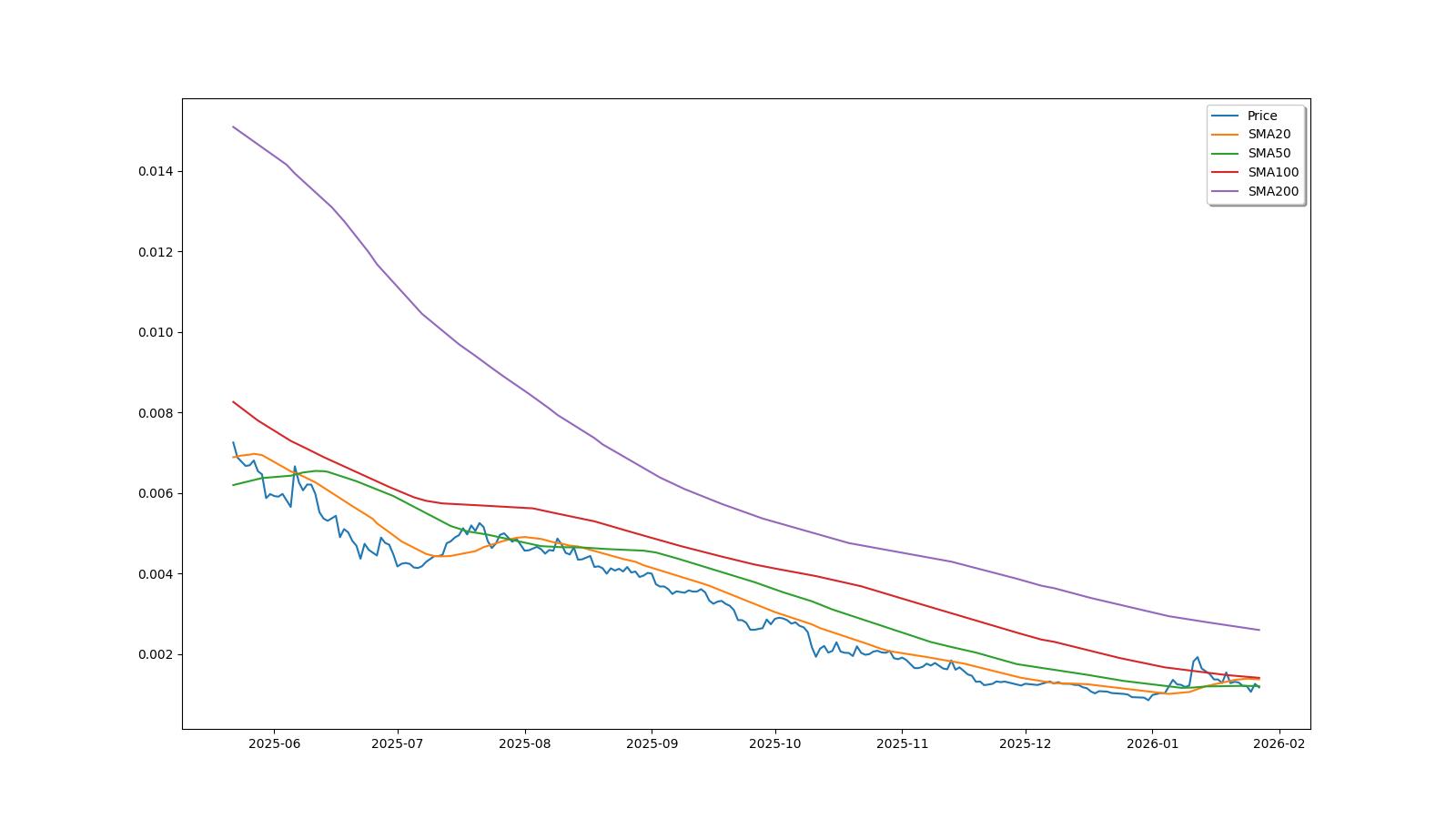 Vara Network Simple Moving Averages