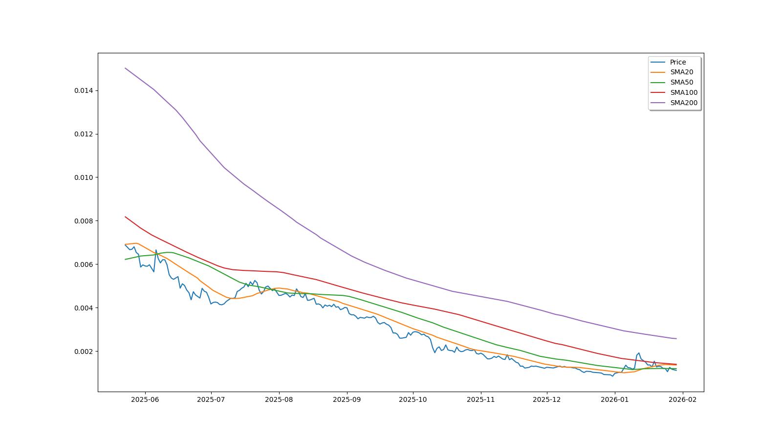 Vara Network Simple Moving Averages
