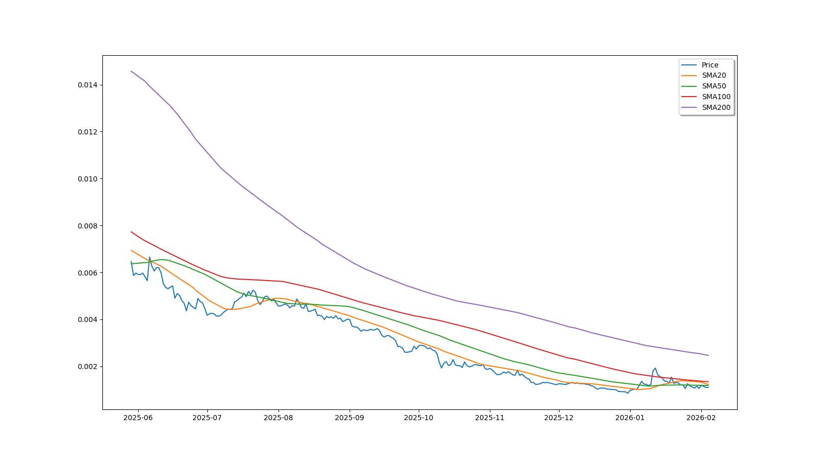 Vara Network Simple Moving Averages