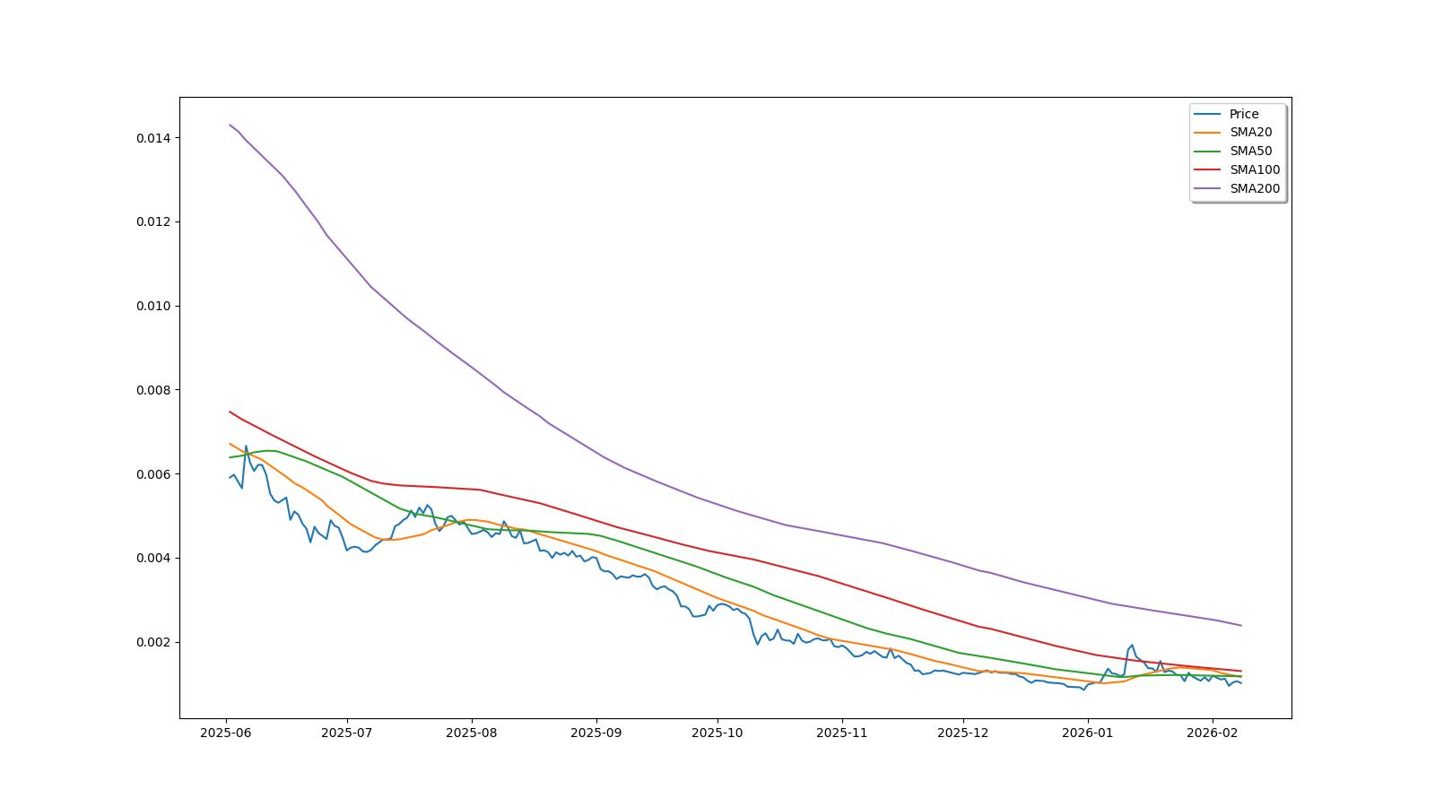 Vara Network Simple Moving Averages