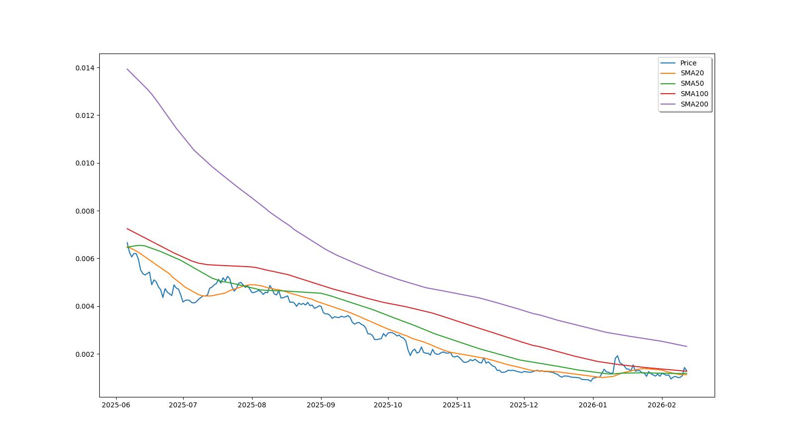 Vara Network Simple Moving Averages