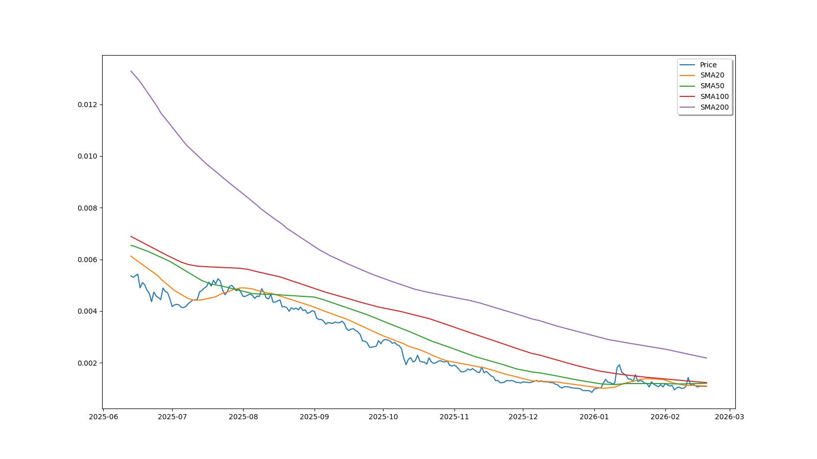 Vara Network Simple Moving Averages
