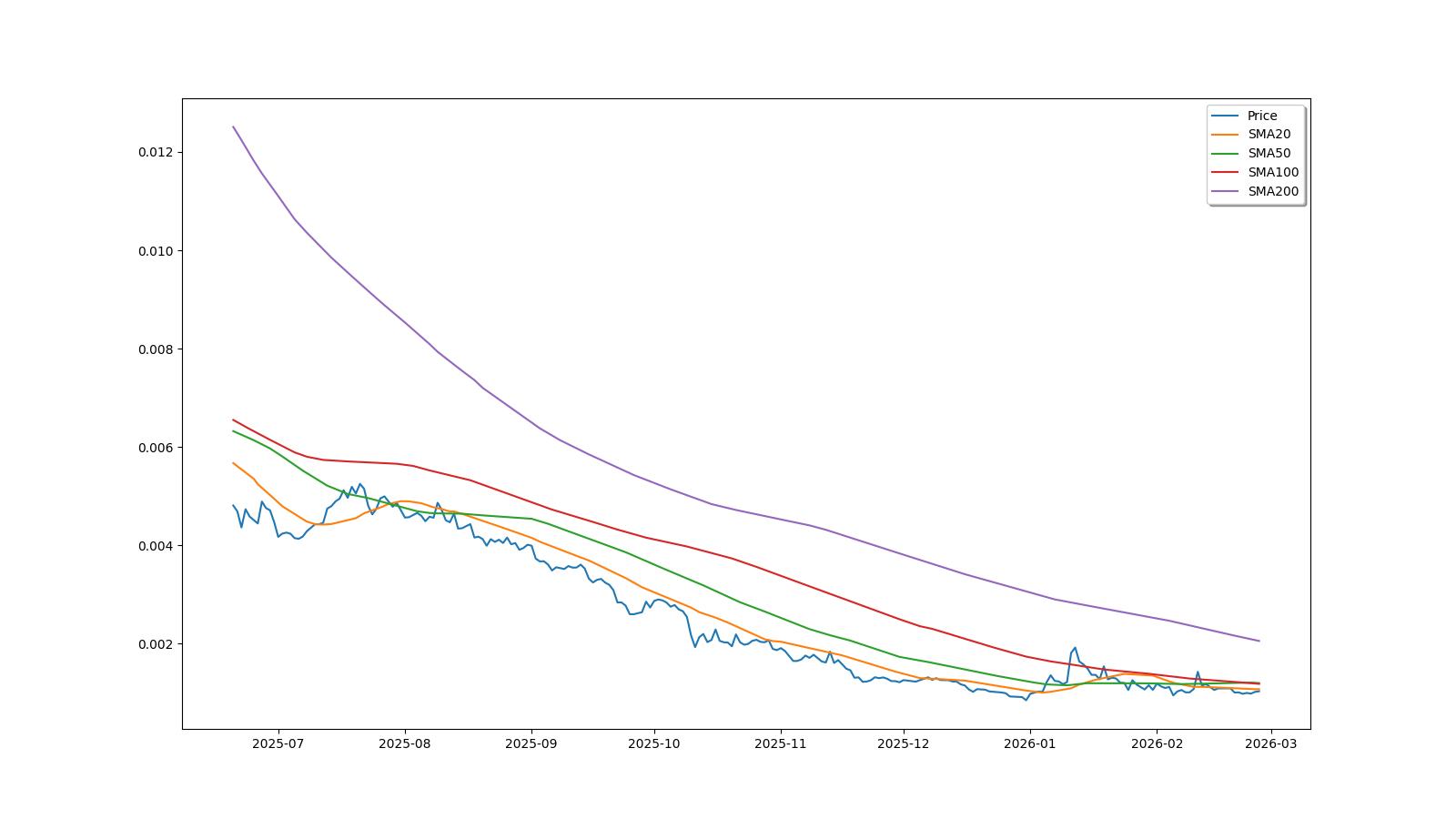 Vara Network Simple Moving Averages