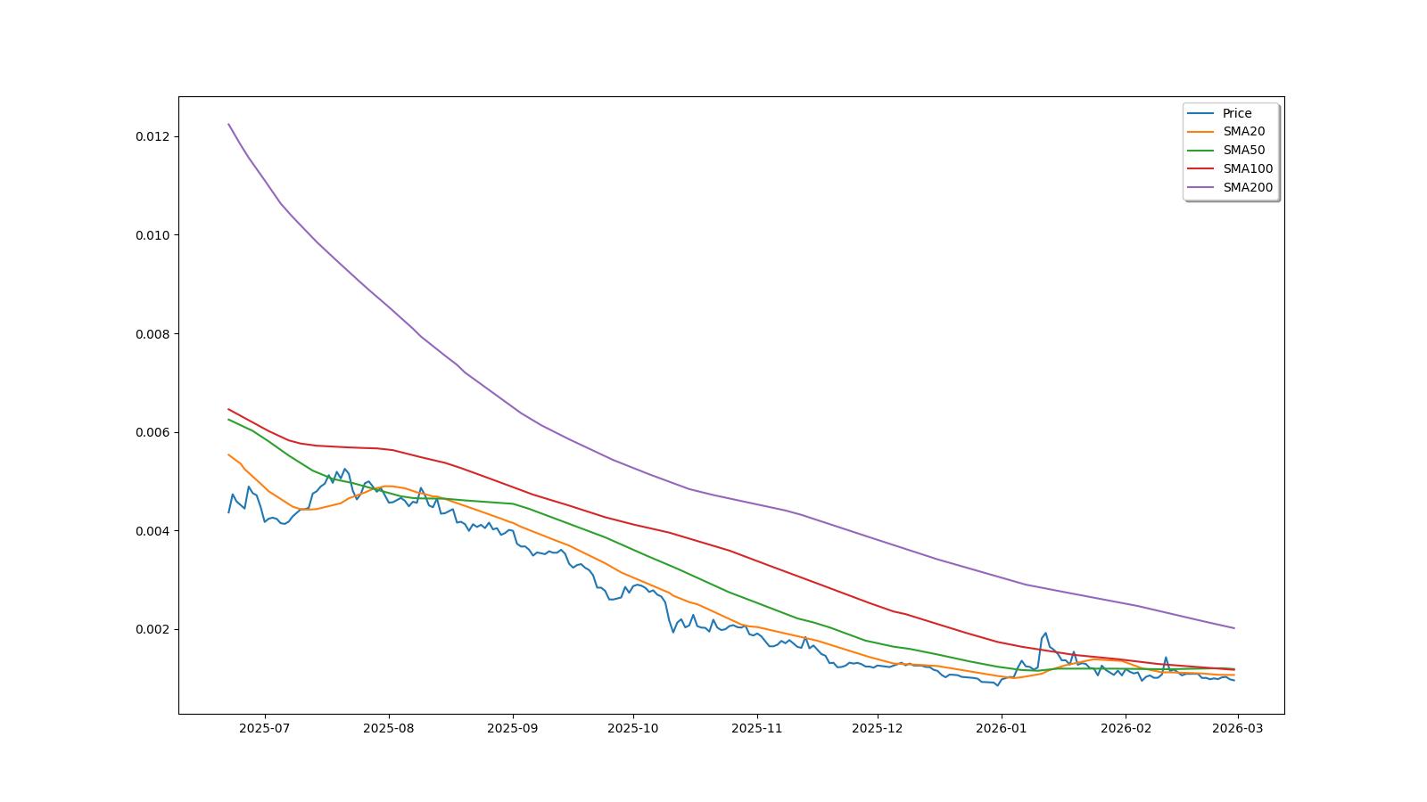 Vara Network Simple Moving Averages