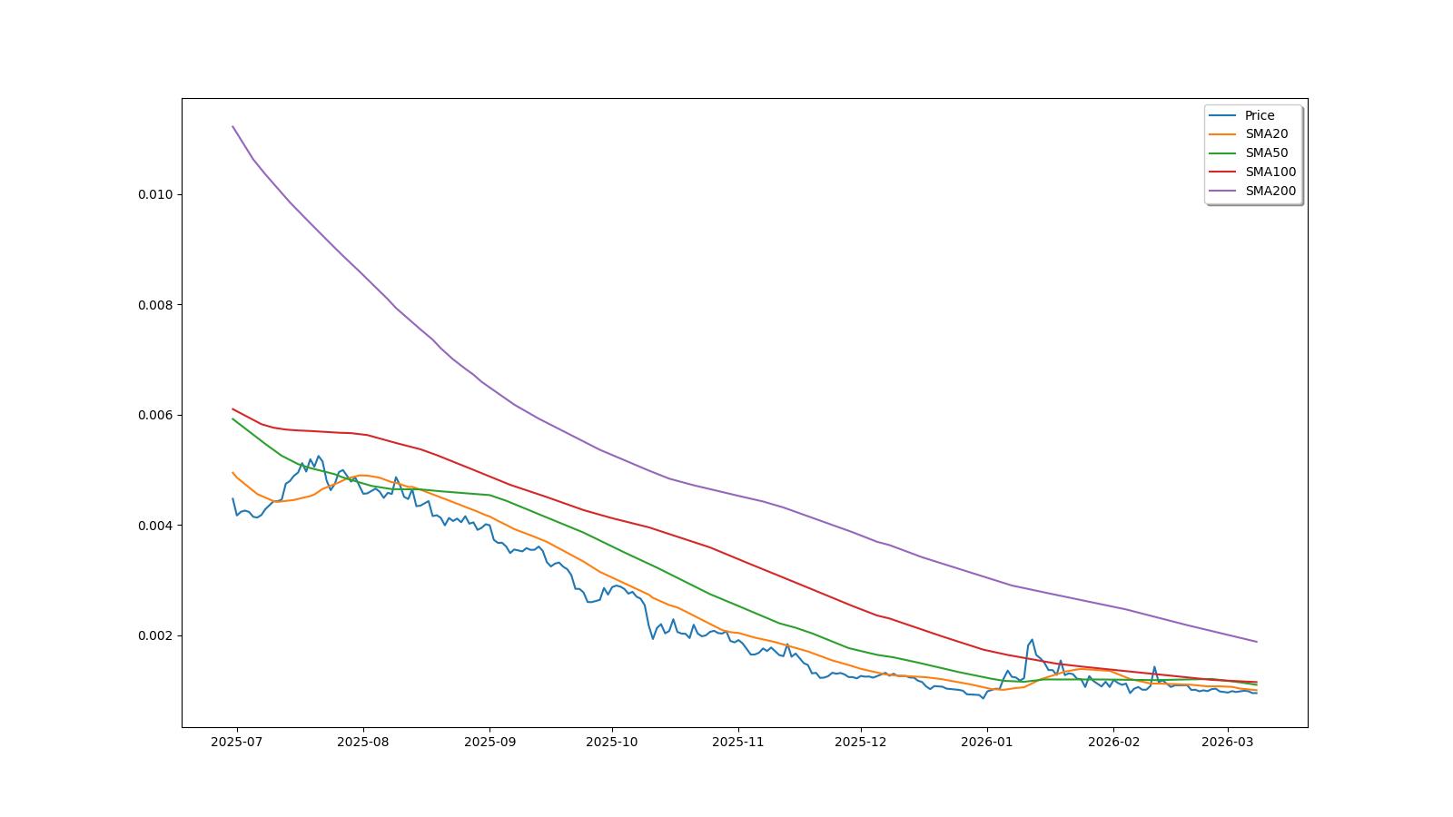 Vara Network Simple Moving Averages