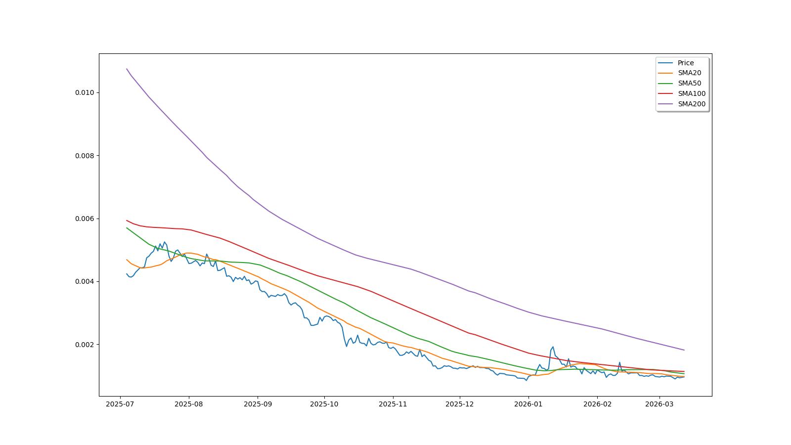 Vara Network Simple Moving Averages