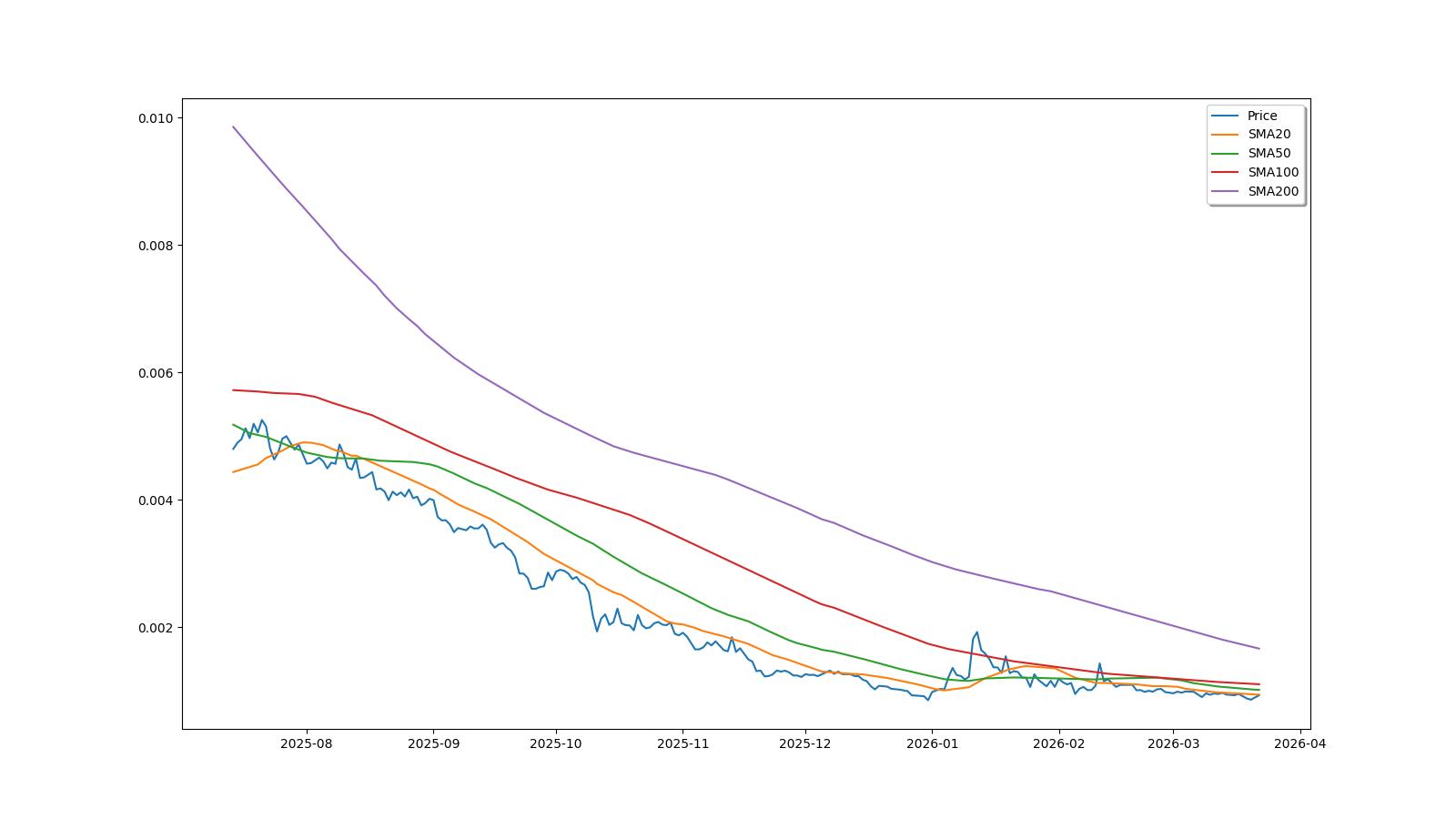 Vara Network Simple Moving Averages