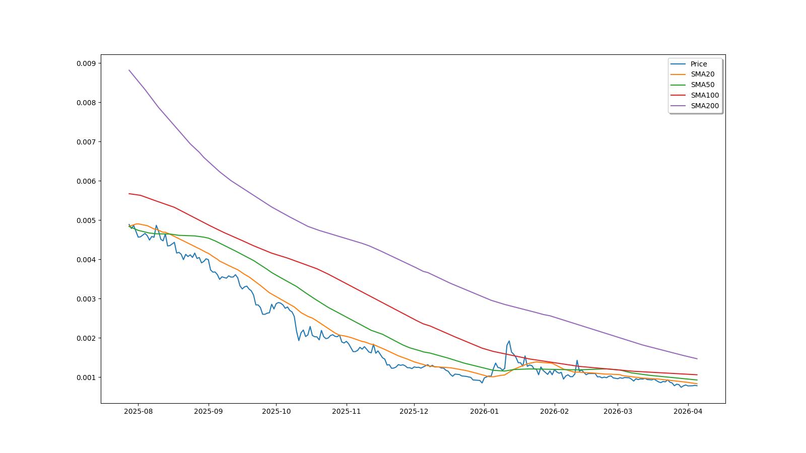 Vara Network Simple Moving Averages