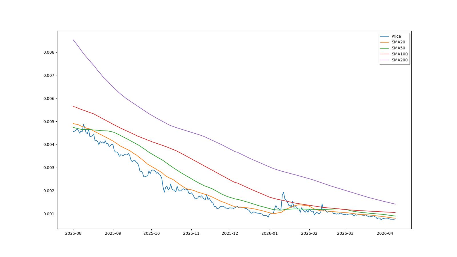 Vara Network Simple Moving Averages