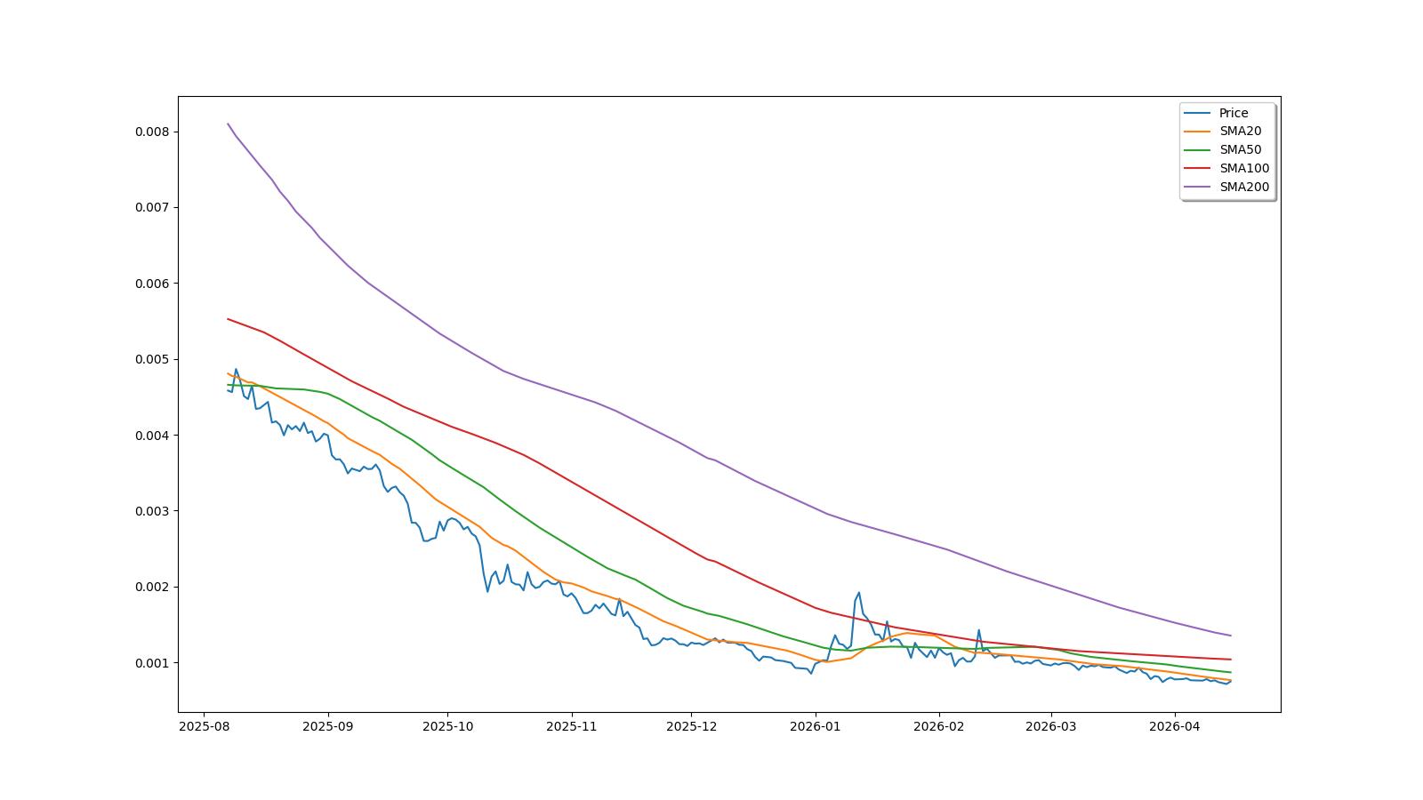 Vara Network Simple Moving Averages