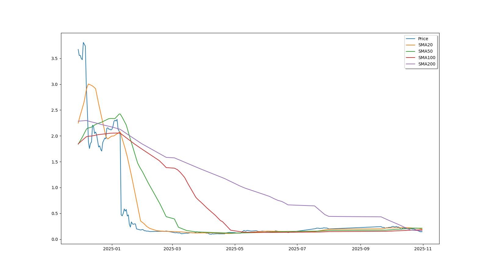 Varen Simple Moving Averages