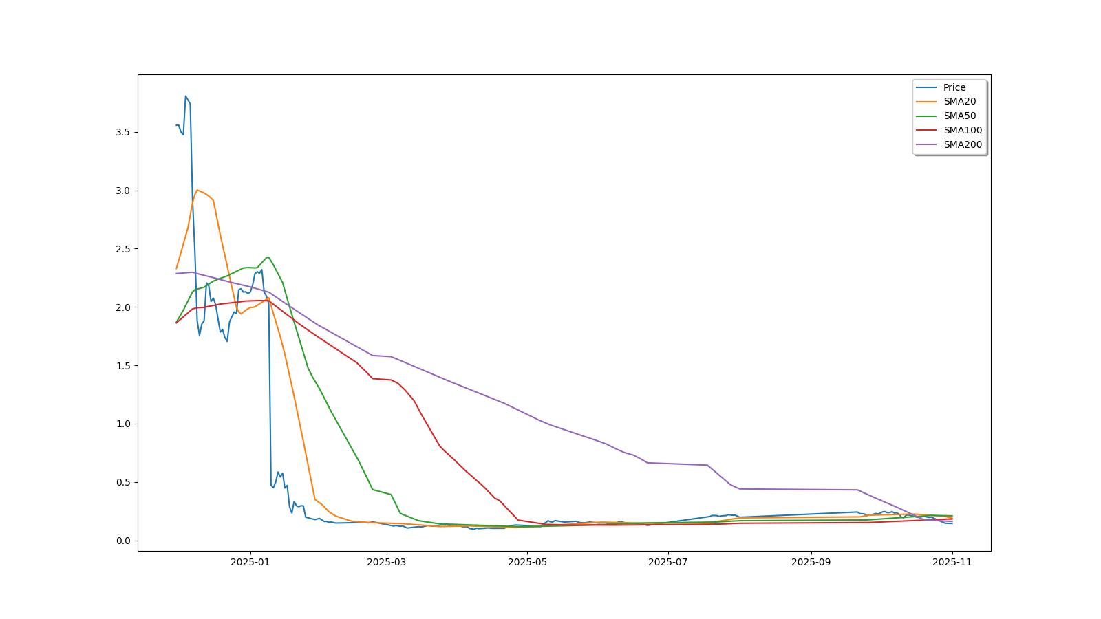 Varen Simple Moving Averages
