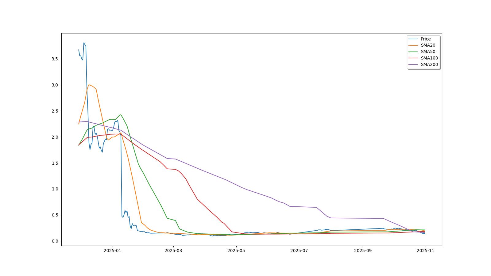 Varen Simple Moving Averages